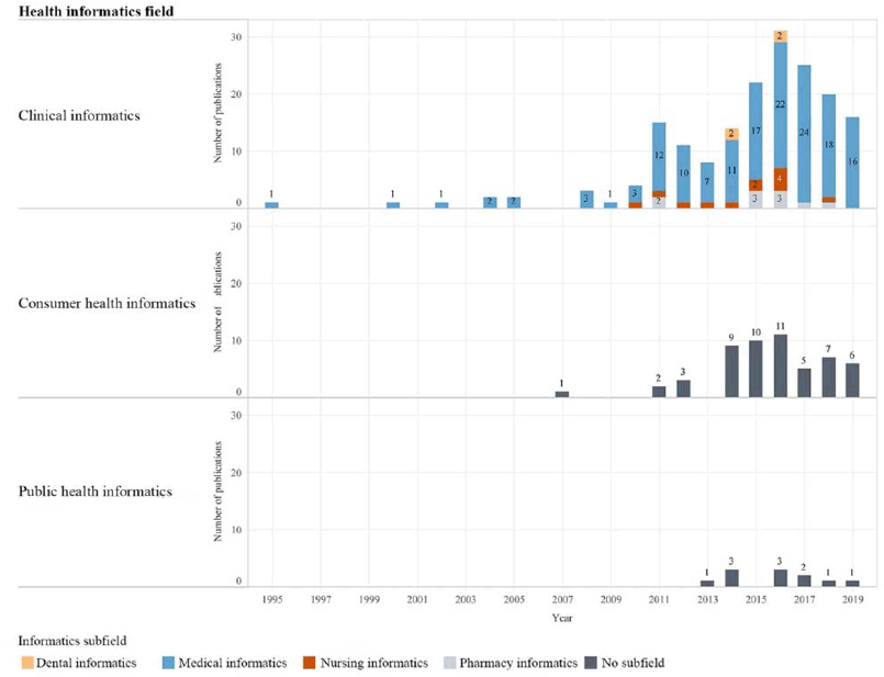 Health informatics publication trends in Saudi Arabia: a bibliometric ...