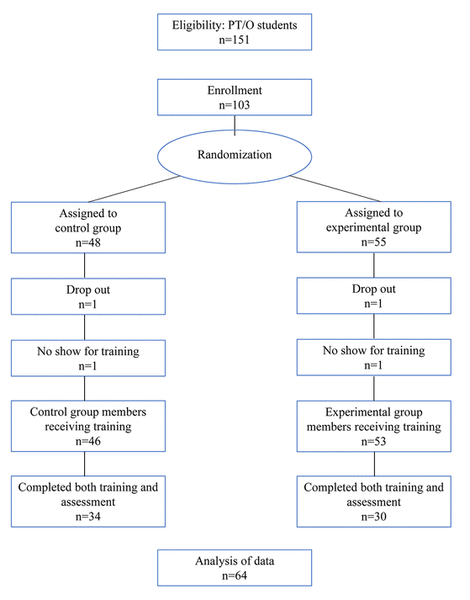 A comparison of patient, intervention, comparison, outcome (PICO) to a ...
